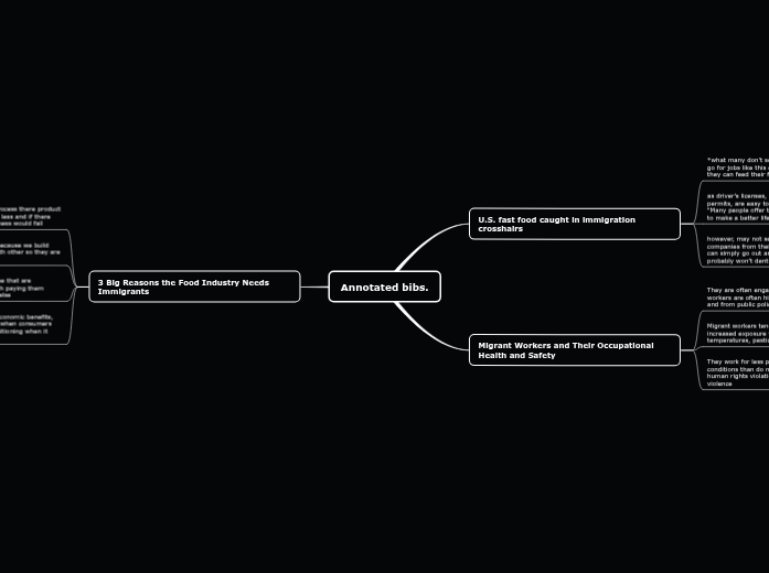 Annotated bibs. - Mind Map